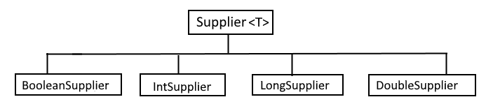 Java 8 - Functional Interfaces